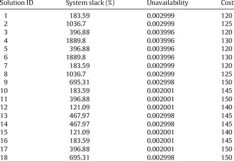 Pareto Optimisation Results Download Table