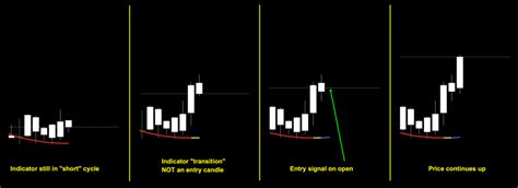Coral As A Confirmation Indicator Stonehill Forex