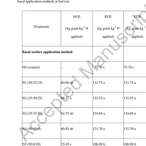 Nitrogen Use Efficiency Nue Phosphorus Use Efficiency Pue And Download Table
