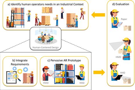 Methodology Adopted A Human Centered Design Approach To Identify The