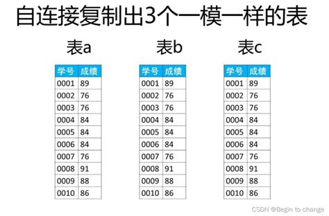 Sql面试题——找出连续出现n次的内容（扩展连续登陆用户）sql 连续12个月内有两次 Csdn博客