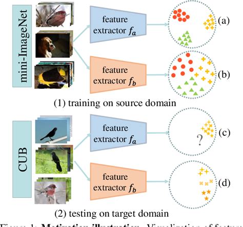 Figure 1 From Boosting The Generalization Capability In Cross Domain Few Shot Learning Via Noise