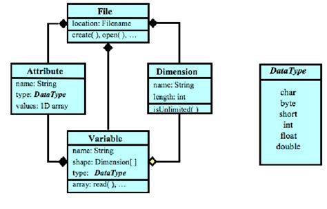 classic netcdf data model figure from unidata download scientific