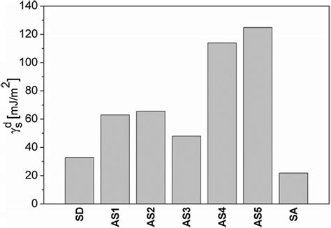 Dispersive Component Of The Free Surface Energy Download Scientific