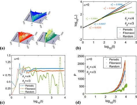 Color Online Dynamical Properties For Periodic Fibonacci Download Scientific Diagram