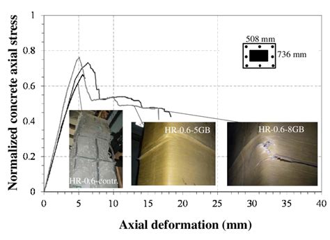 Normalized Axial Stress Vs Axial Deformation Series Hr 0 6 Failed Download Scientific