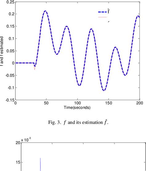 Figure From Actuator Fault Reconstruction Based Adaptive Polytopic Observer For A Class Of