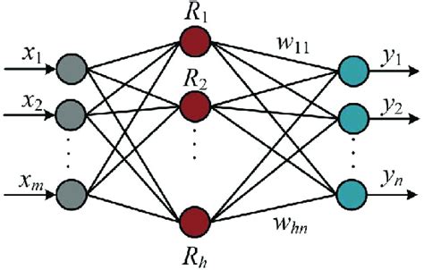 Structure Of Rbf Neural Network Download Scientific Diagram