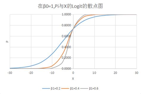 Probit和Logit的EXCEL知识点 知乎
