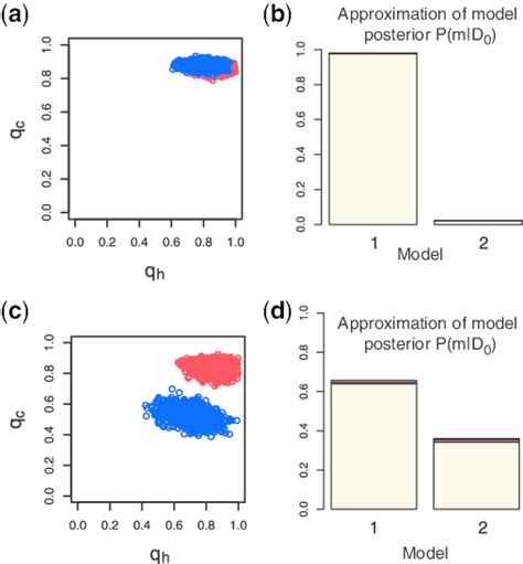 A Abc Smc Posterior Distributions For Parameters Inferred For A