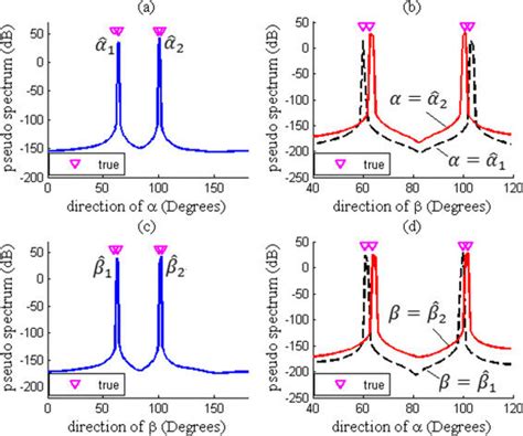 Pseudo Spectrum A α In 2d L 1 Svd α B β For Two Different α In