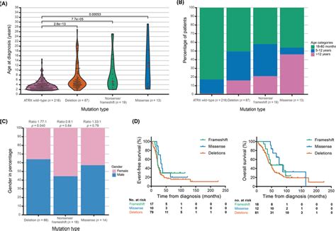 Correlations Between Atrx Mutation Subtypes With Clinical Download