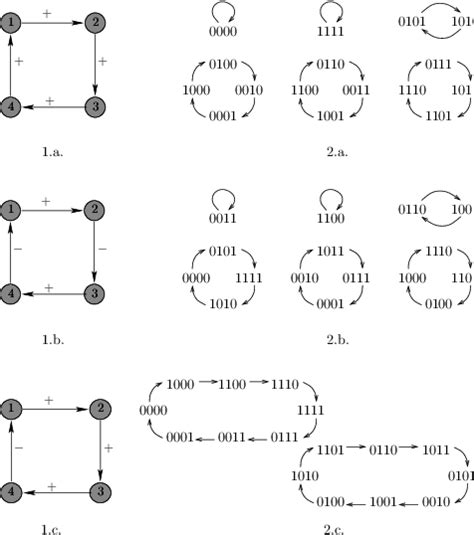 A B And C Represent Three Different Boolean Automata Circuits Of Download Scientific