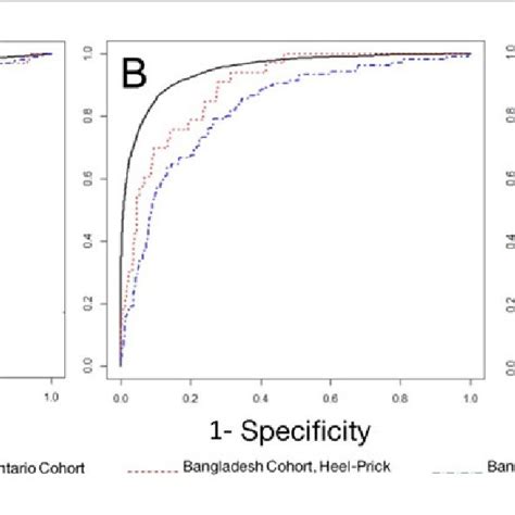 Performance Of Models To Correctly Classify Infants According To Download Scientific Diagram