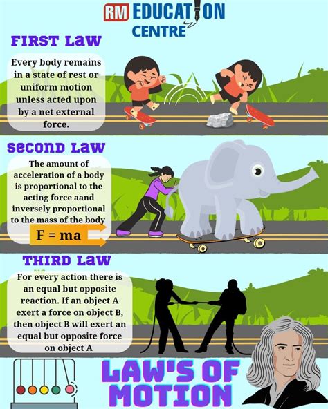 Law S Of Motion In 2023 Newtons Laws Of Motion Motion Activities
