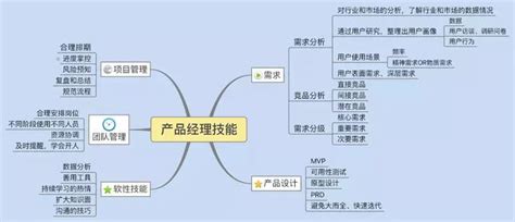 一張圖看懂產品經理五大必備技能 每日頭條