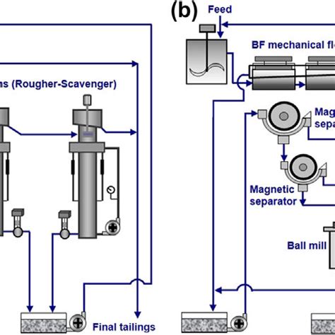 Pdf Cyclonic Static Micro Bubble Flotation Column