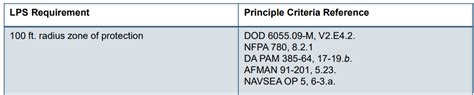 [solved] how many feet radius does the dod require for an lps zone of