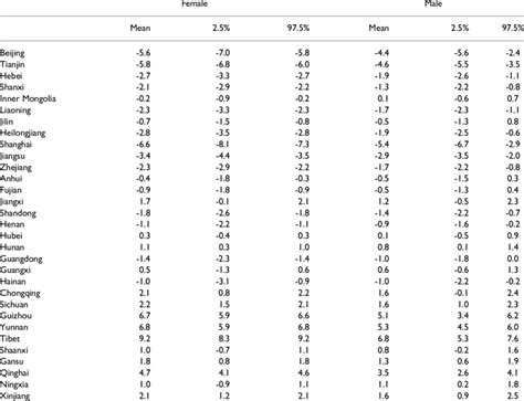 Spatial Effects Model 2 Download Table