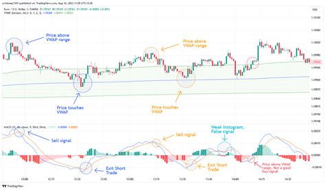 Best Tradingview Indicators For Day Trading