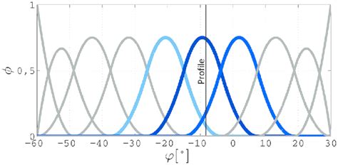Endpoint Interpolating Polynomial B Splines Of Level J 3 → K 10 Download Scientific Diagram