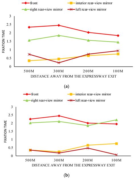 Eng Free Full Text Correlation Analysis Between Young Driver Characteristics And Visual