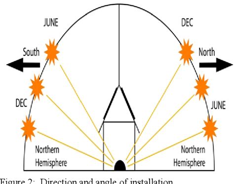 Figure From Development Of Solar Power Optimization Tool Using Mobile Application Semantic