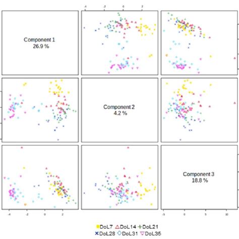 Visualization Of Results From Partial Least Squares Discriminant