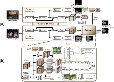 Dcp For 1 Shot Semantic Segmentation A Overall Pipeline Of The