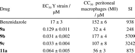 Ec 50 Cc 50 And Selectivity Index Si Values Download Scientific Diagram
