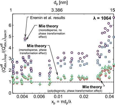 Ratio Of The Calorimetric And Spectroscopic Absorption Cross Sections