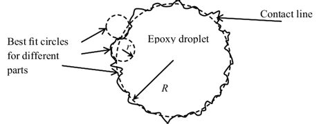 Best Fit Circles For The Segments Of Contact Line With Different Length Download Scientific