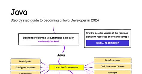 Roadmapsh On Linkedin Learn To Become A Modern Java Developer
