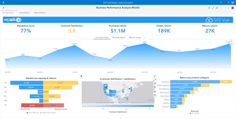 Using Powerpoint With Sas For Microsoft As A Sales Storyteller Sas Users