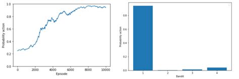 Entropy Regularized Reinforcement Learning Explained Towards Data Science