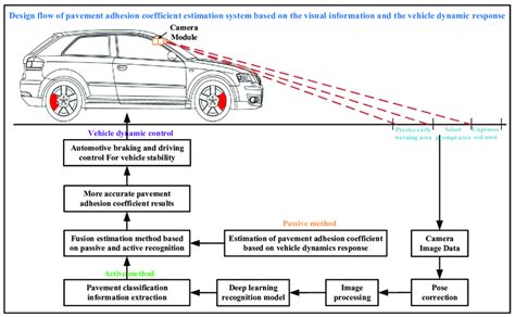 A Design Flowchart Of The Pavement Adhesion Coefficient Estimation System Download Scientific
