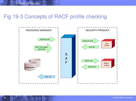 Ppt Understanding Zos Security Concepts Racf And Resource