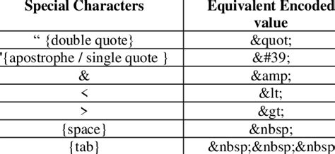 List Of Special Character And Encoded Values 26 Download Scientific Diagram