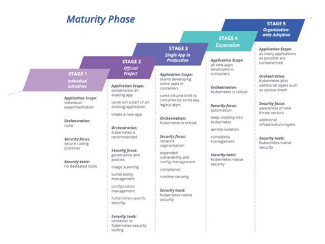 Guide To Evaluating Your Container Security Maturity Security Boulevard