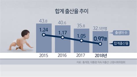 빨리 다가오는 인구 감소노동력ㆍ경제성장에 경고등 연합뉴스