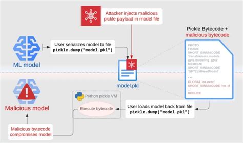 sleepy pickle exploit let attackers exploit ml models and end users