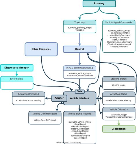 Vehicle Interface Autoware Documentation