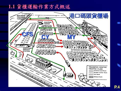 PPT 全球運籌與貨櫃運輸資訊系統 應用整合規劃之研究 I 期中簡報 PowerPoint Presentation ID 5675278