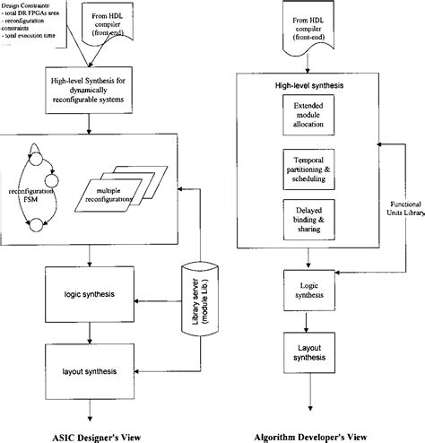 Figure 6 From A Review Of High Level Synthesis For Dynamically Reconfigurable Fpgas Semantic
