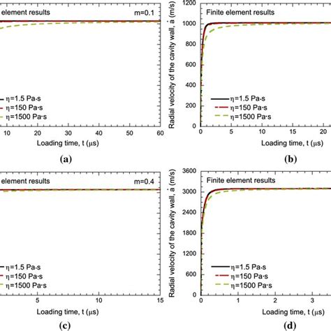 Axisymmetric Finite Element Model Developed In Abaqusexplicit 23 To Download Scientific