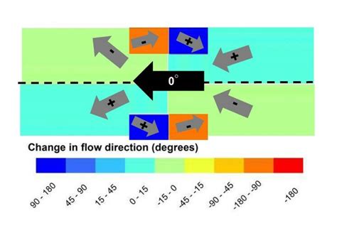 Flow Direction Tool At Leroy Ureno Blog
