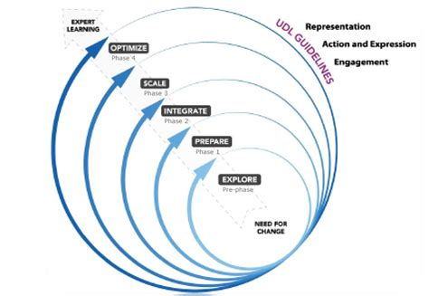 The UDL Implementation Cycle INCLUDE