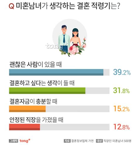 미혼남녀 61 결혼 포기 안 했다 결혼 적령기는 언제 디지틀조선일보디조닷컴