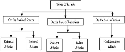 Categorization Of Attacks In Manets Based On Source Behavior And Nodes Download Scientific