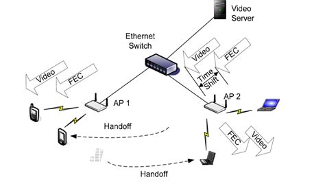 Wireless Multicast System Using Staggered Fec Download Scientific Diagram